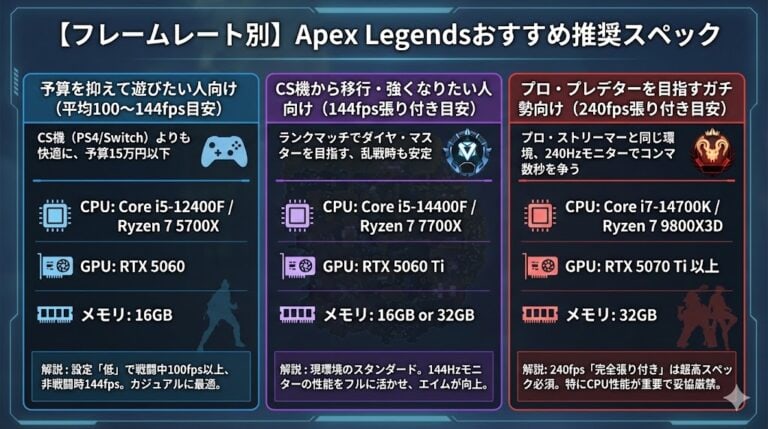 【最新】Apex LegendsおすすめゲーミングPC！144fps・240fps張り付きの推奨スペックと安いモデルを解説 | パソコンセレクト